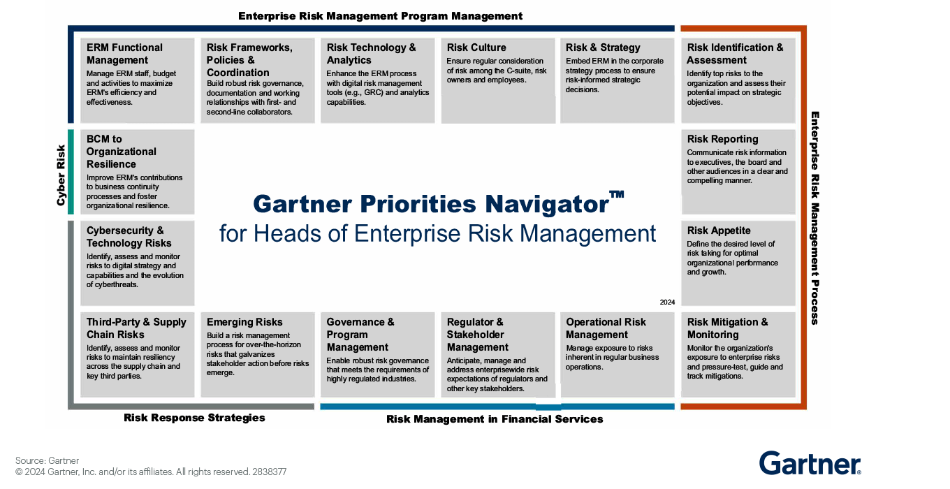 Gartner for Risk