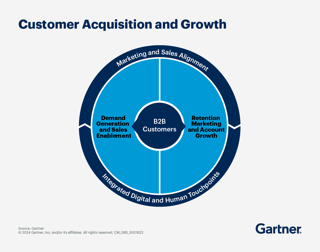Gartner for Sales Leaders