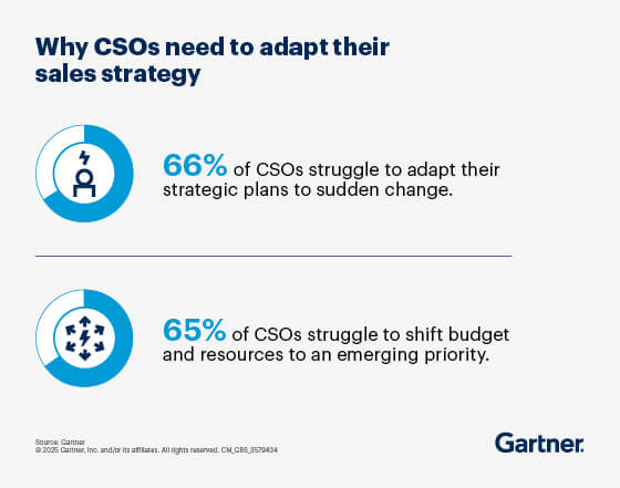 Gartner for Sales Leaders