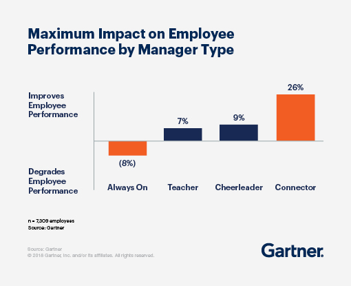Sales Managers That Drive Performance | Sales Insights | Gartner.com