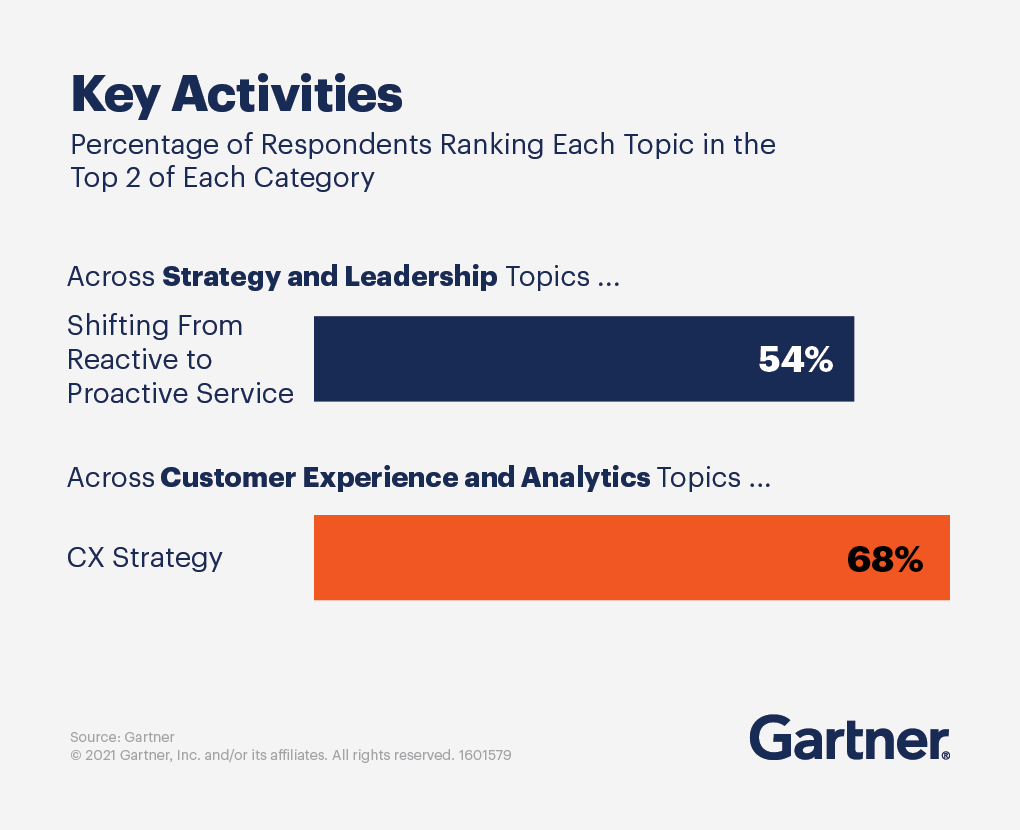 2022 Customer Service Trends and Priorities | Gartner