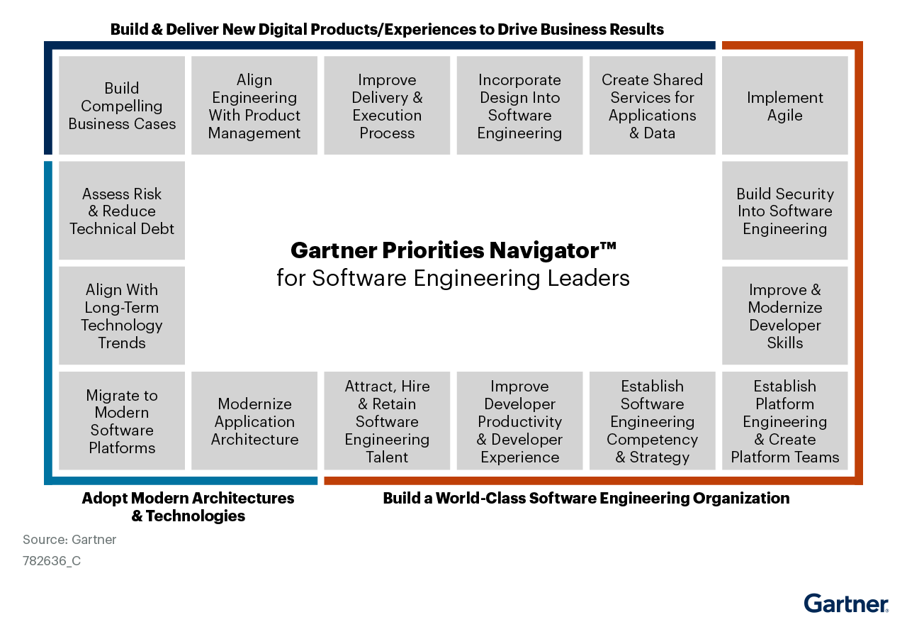 Software Engineering Leaders: Here Are Your Strategic Priorities | Gartner