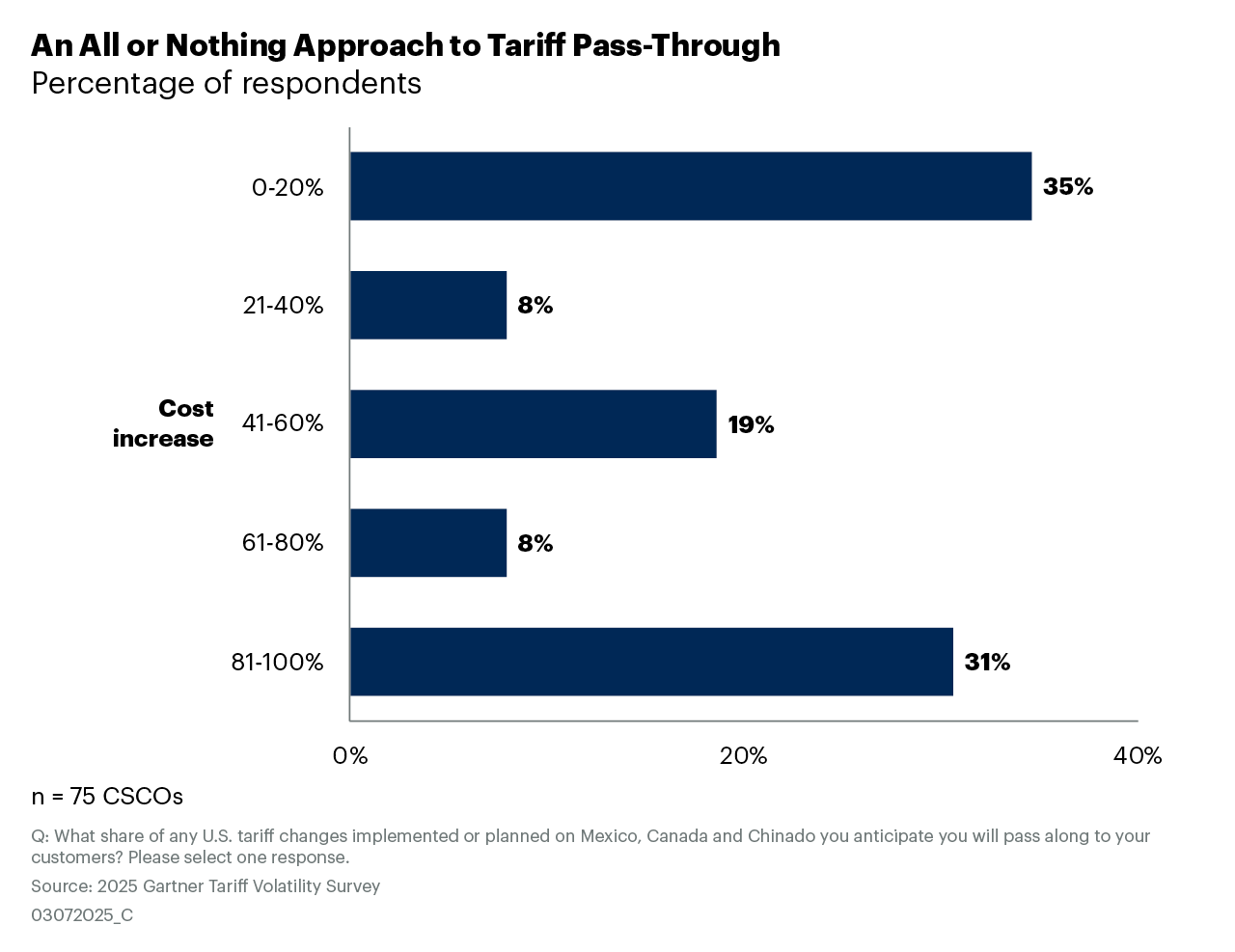 Build Supply Chain Responsiveness for Tariff Volatility