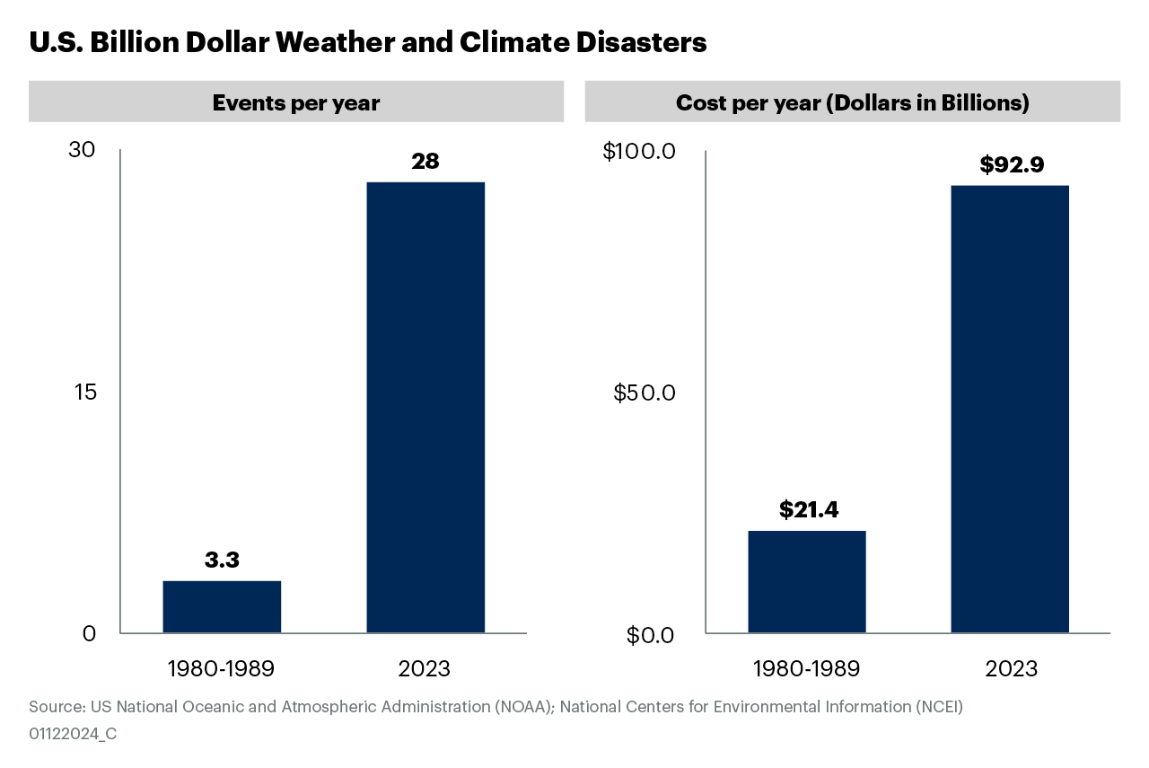 Beyond Supply Chain 2024 Predictions. | Gartner