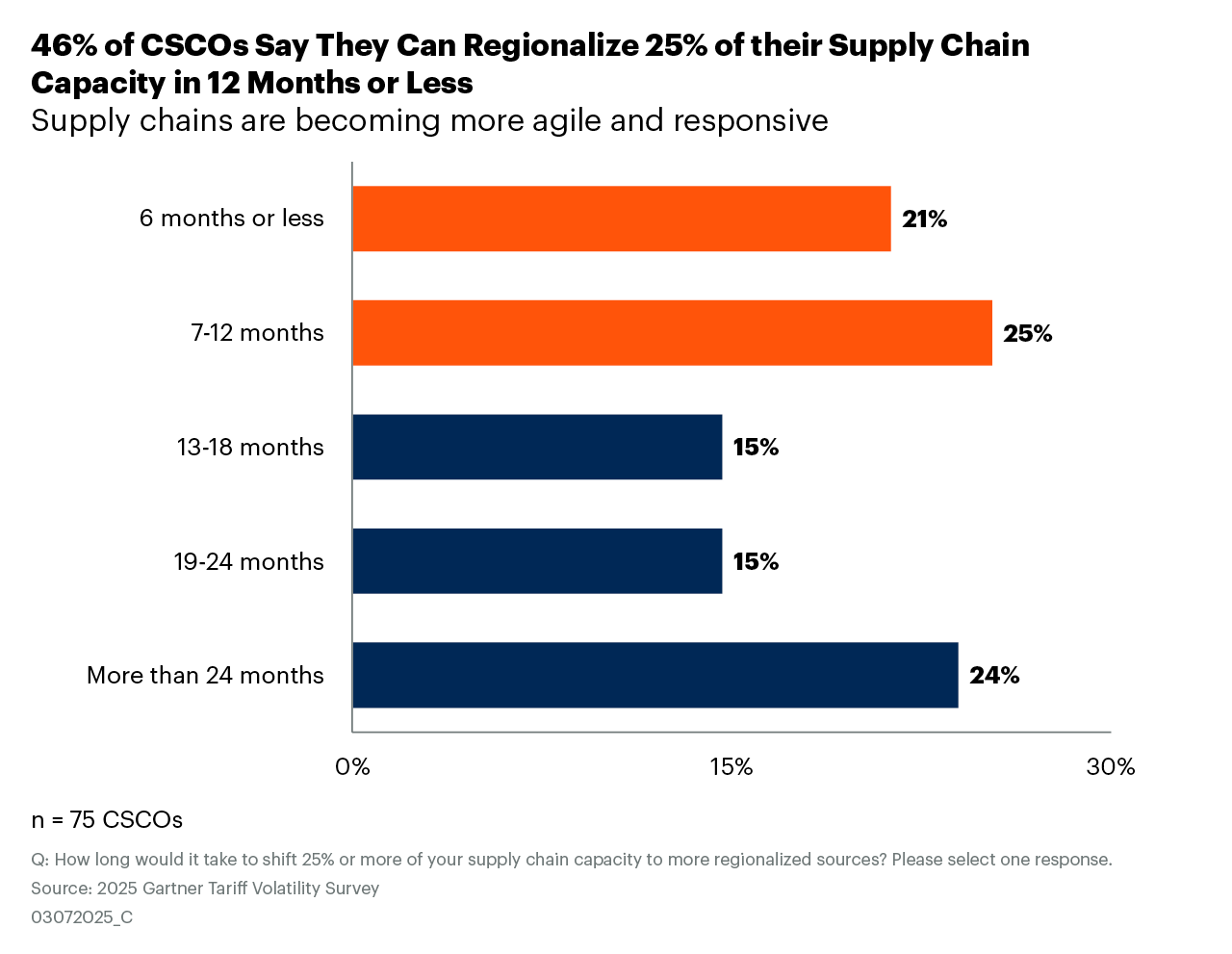Build Supply Chain Responsiveness for Tariff Volatility