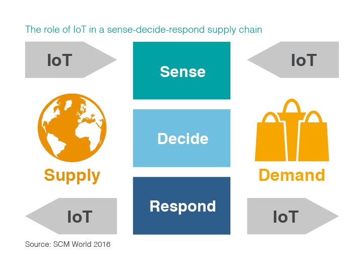 IoT and supply chain management: a roadmap for fast followers