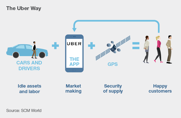 Uber Your Supply Chain