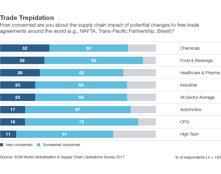 Trade War is Bad News for Global Supply Chains