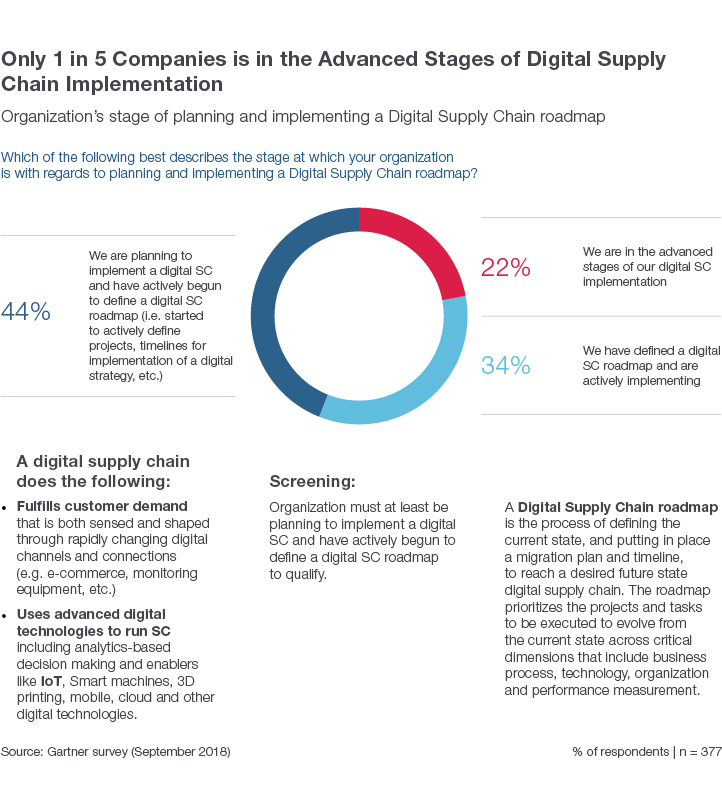 Digital Business: What Helps Organizations Digitally Transform and ...