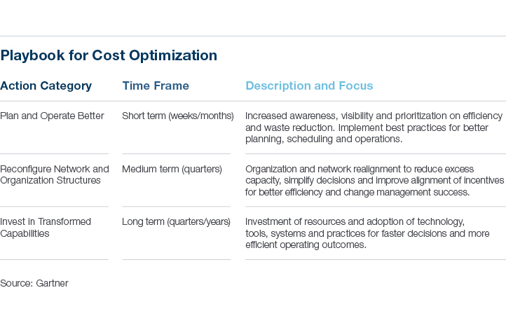 Digital Supply Chain, Cost Optimization More Allied Than You Think