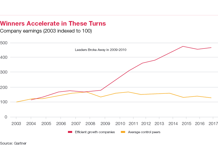 Accelerate in the Turns to Win