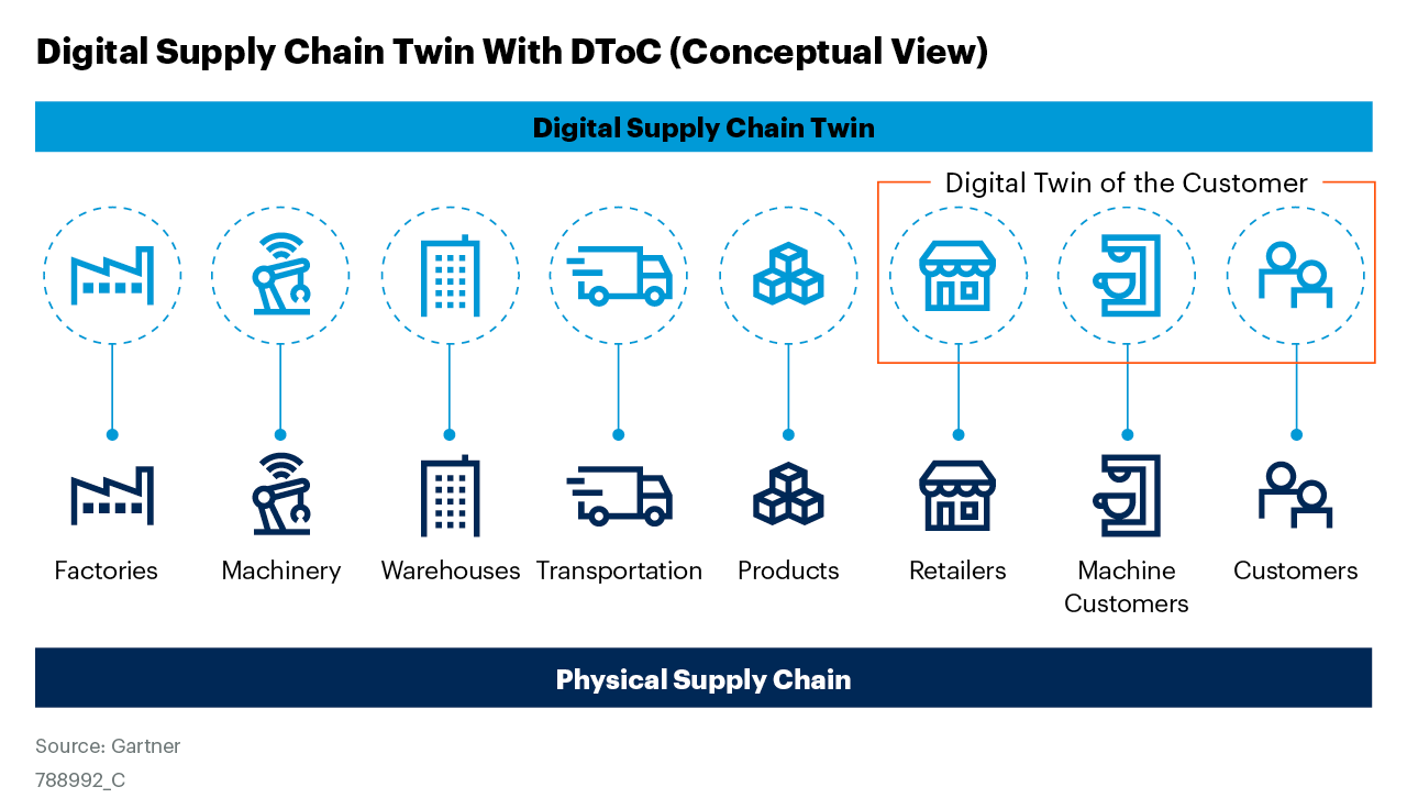 A Digital Twin of the Customer Could Transform Your Supply Chain Digitalization Strategy
