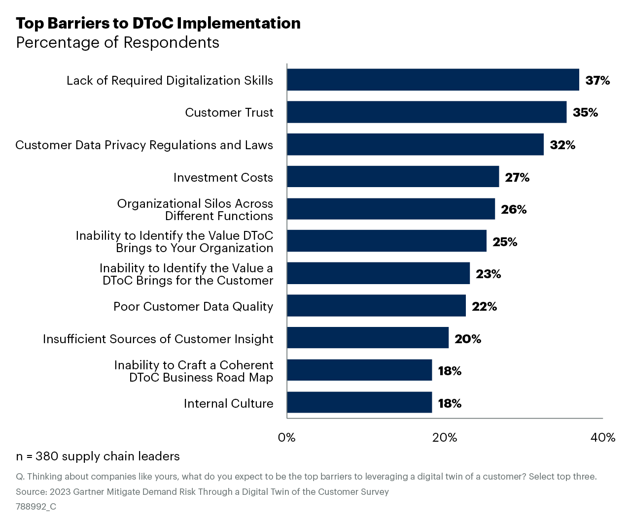A Digital Twin of the Customer Could Transform Your Supply Chain ...
