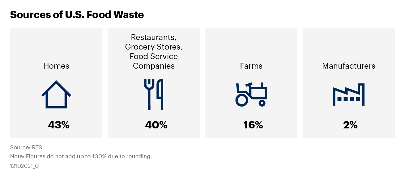 A (Partly Baked) Circular Economy Solution for Food Insecurity