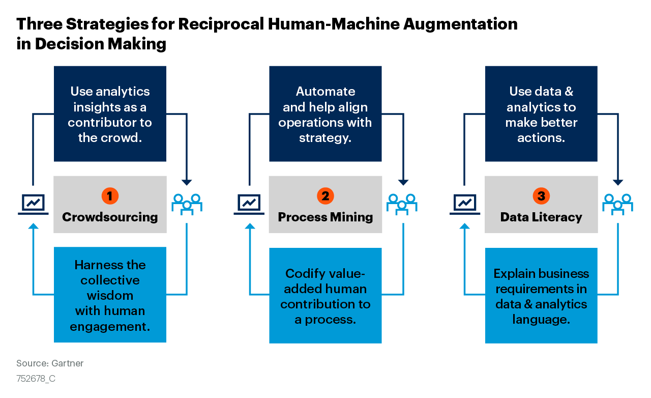 Increase Human and Machine Intelligence Through Reciprocal Augmentation