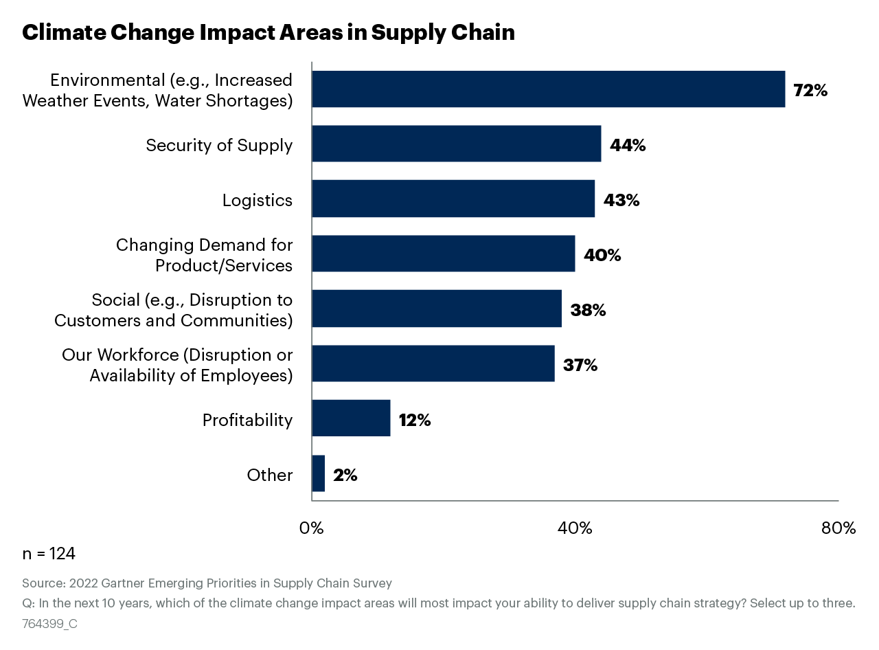 Supply Chain Adaptation Responses to a Changing Climate