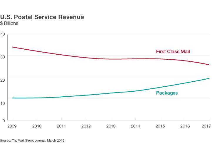 Can Amazon Save the Post Office?