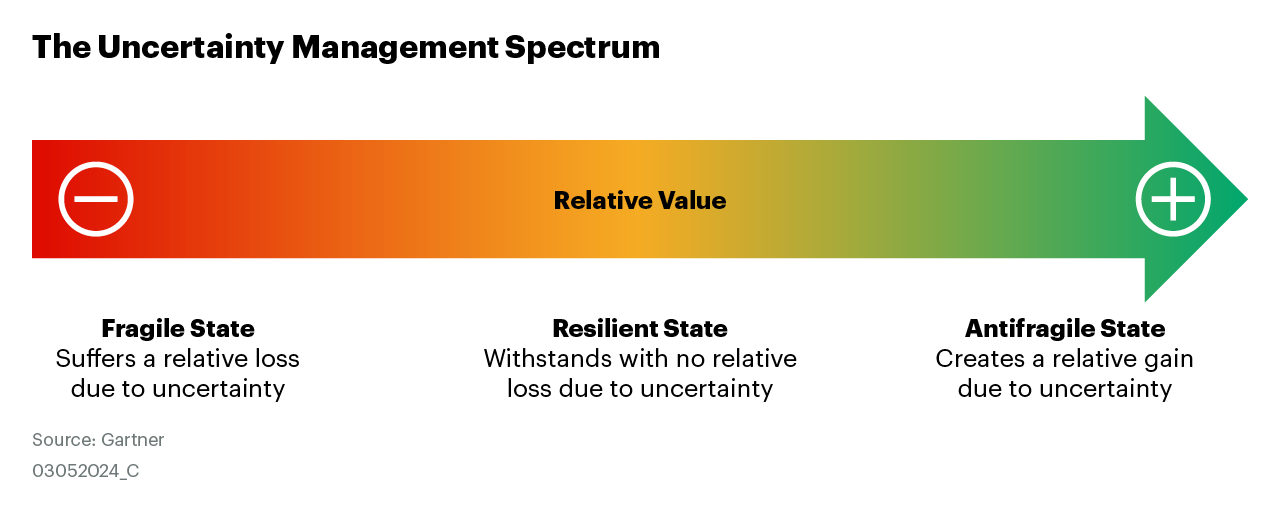 Antifragile Supply Chain and Uncertainty Management