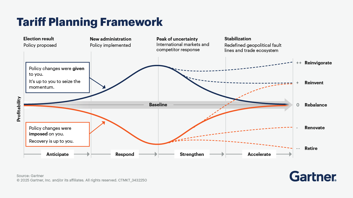 Navigating Tariff Volatility: Key Strategies for CSCOs | Gartner