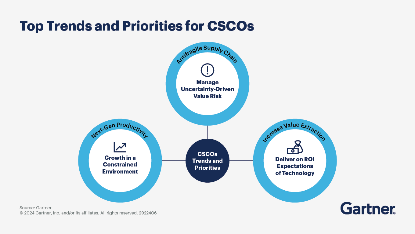 Chief Supply Chain Officer Leadership Vision | Gartner