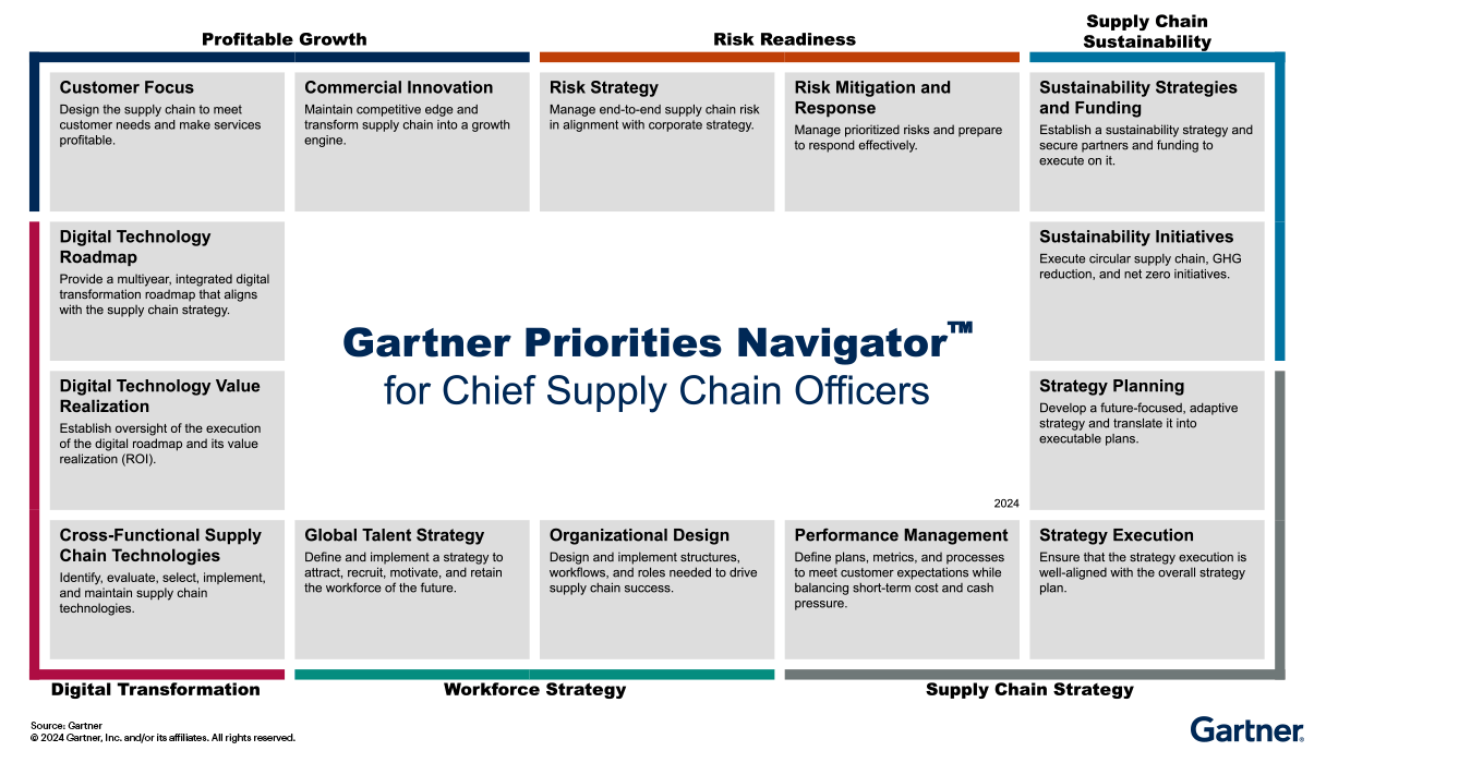 Gartner for Supply Chain