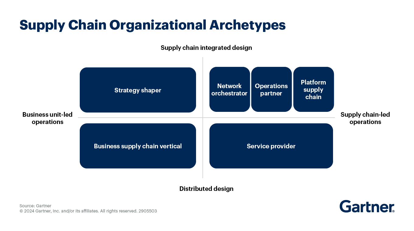 Identify the Right Organizational Design for Your Supply Chain