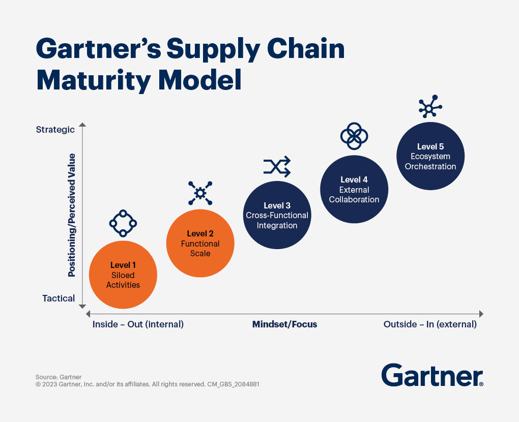 Supply Chain Benchmarking Strategy, Guide & Best Practices | Gartner