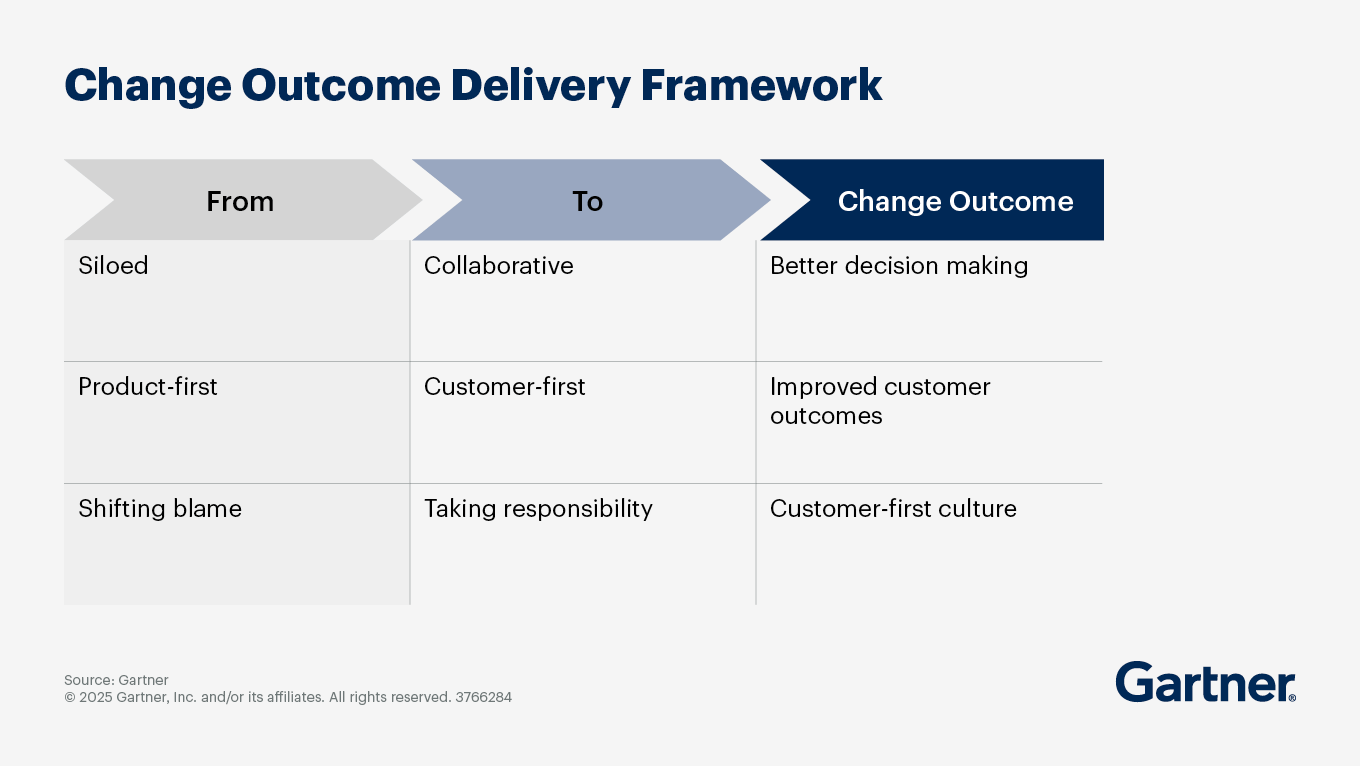 CSCO Accelerator Guides Change Management | Gartner