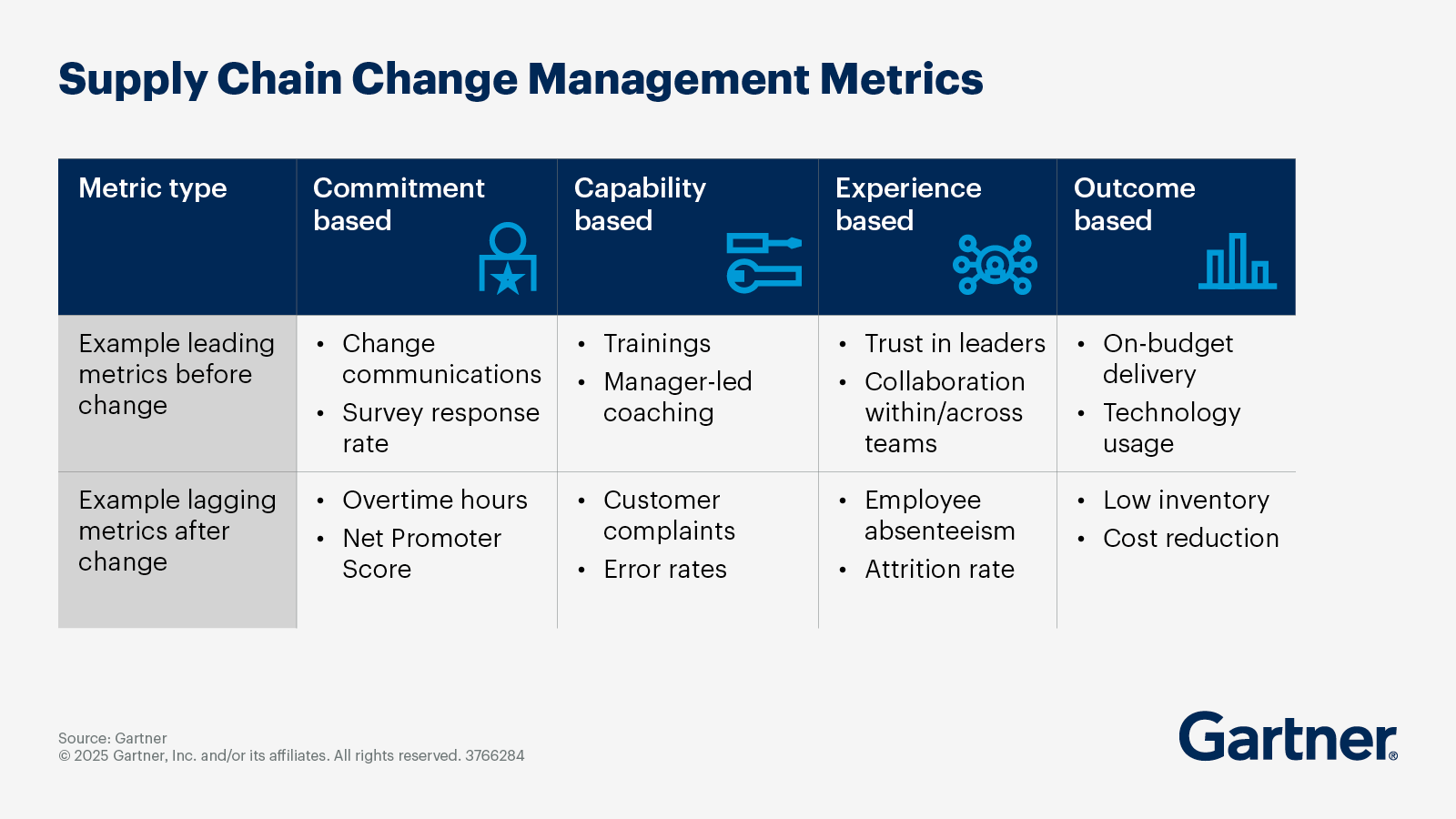CSCO Accelerator Guides Change Management | Gartner