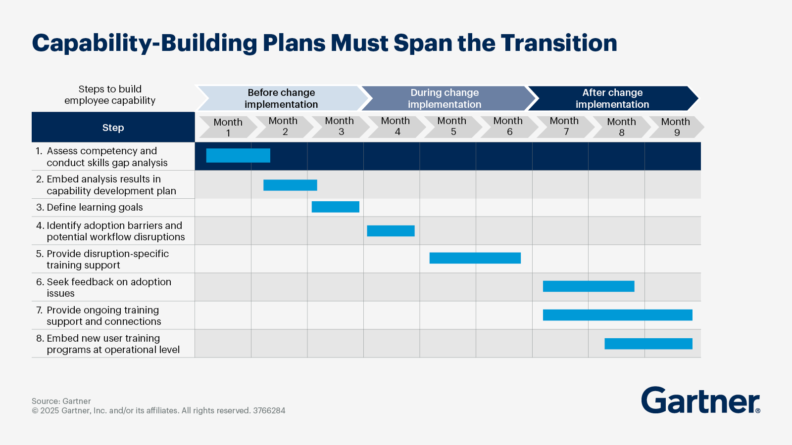 CSCO Accelerator Guides Change Management | Gartner