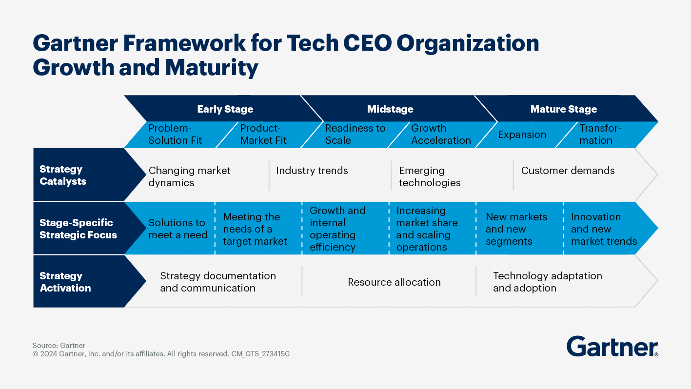 Effective Growth Strategy for Tech CEOs: Key Insights | Gartner
