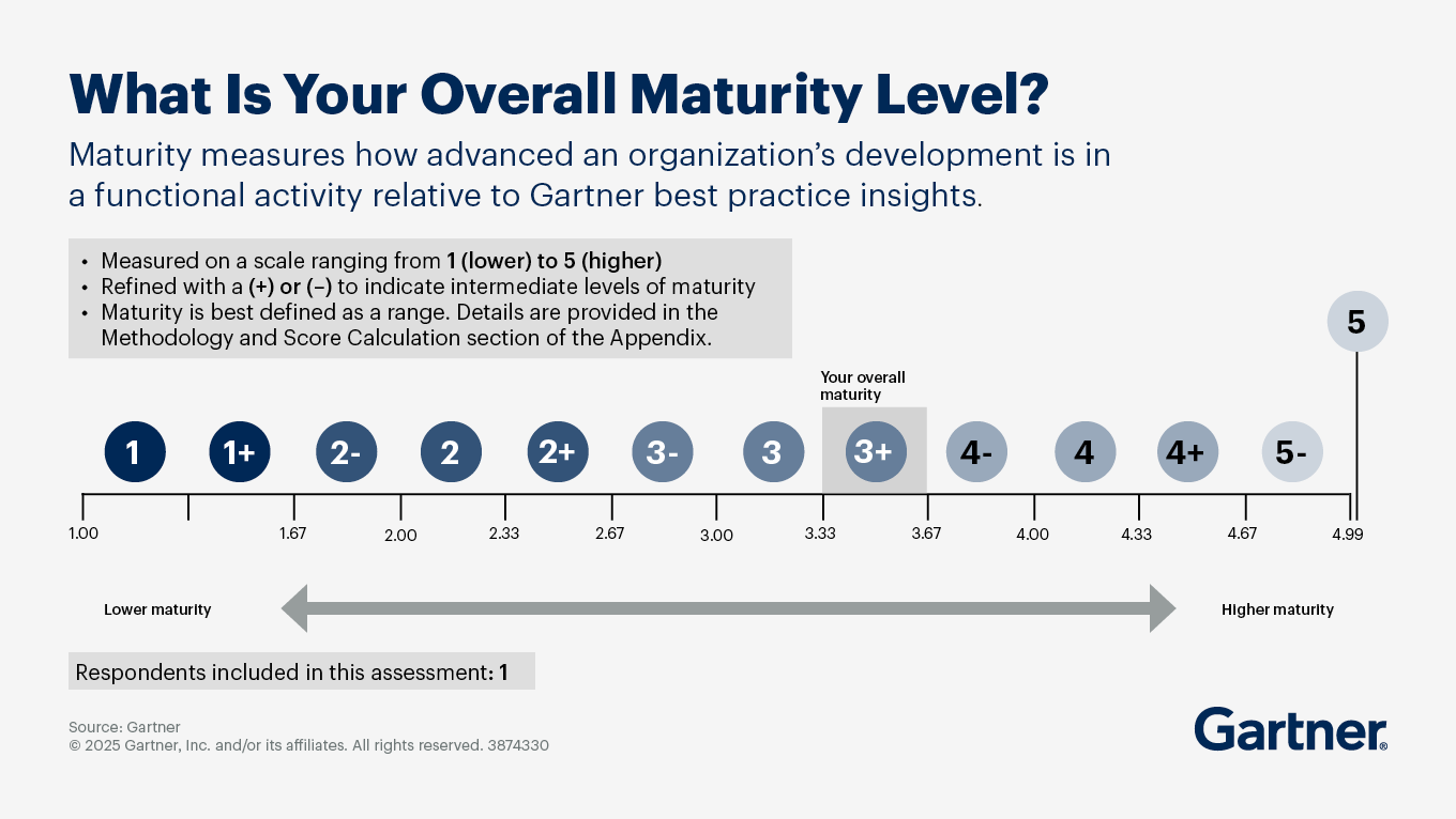High Tech CEO Score | Gartner