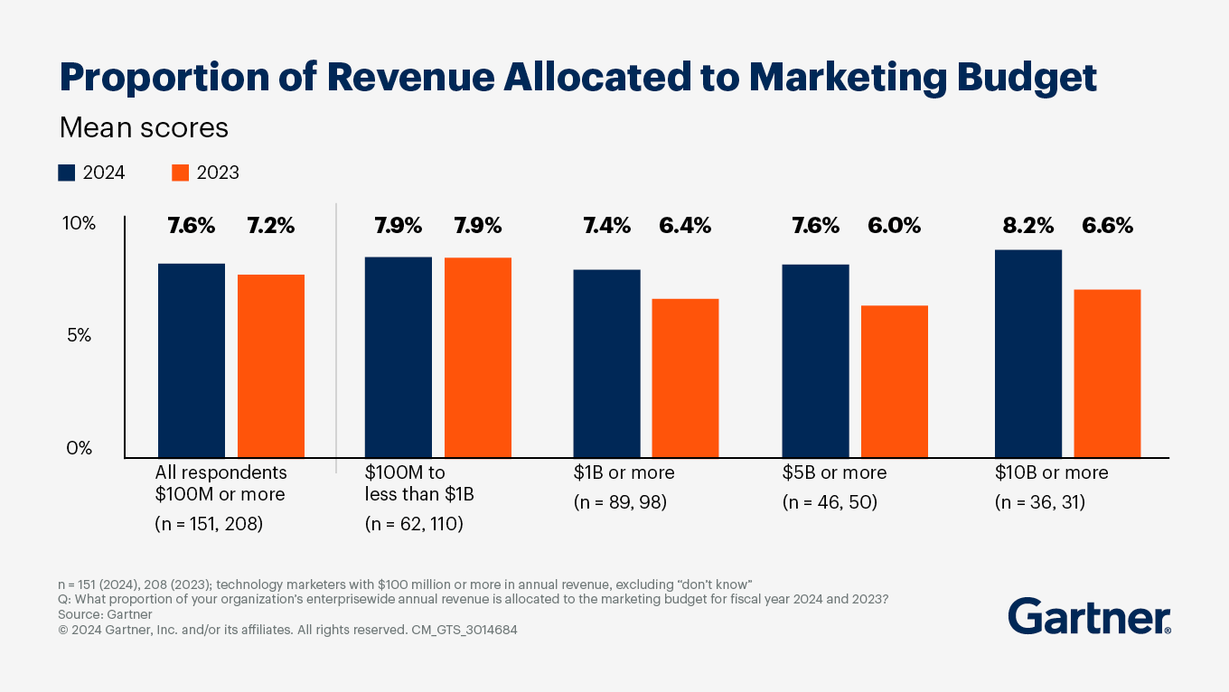 Marketing Benchmarks for Tech Marketers | Gartner