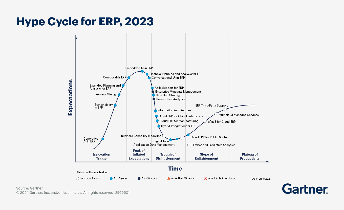 Latest Enterprise Resource Planning (ERP) Insights | Gartner