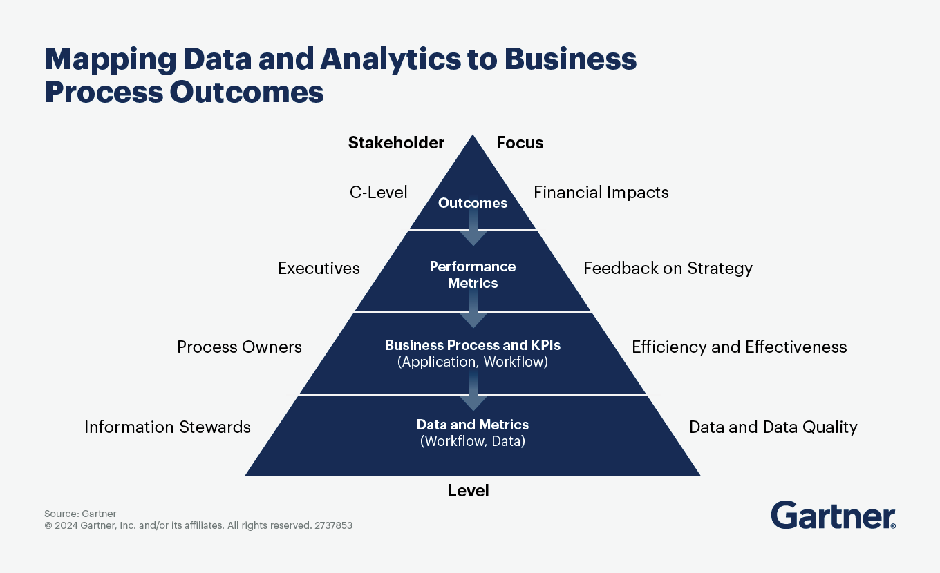 Understand Data Governance Trends & Strategies | Gartner