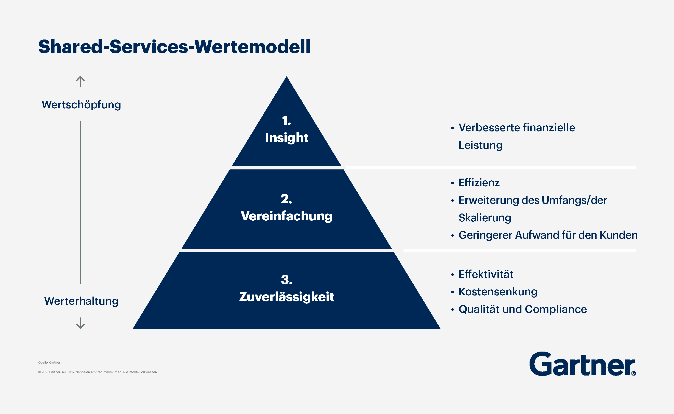 Shared-Services-Modell | Gartner