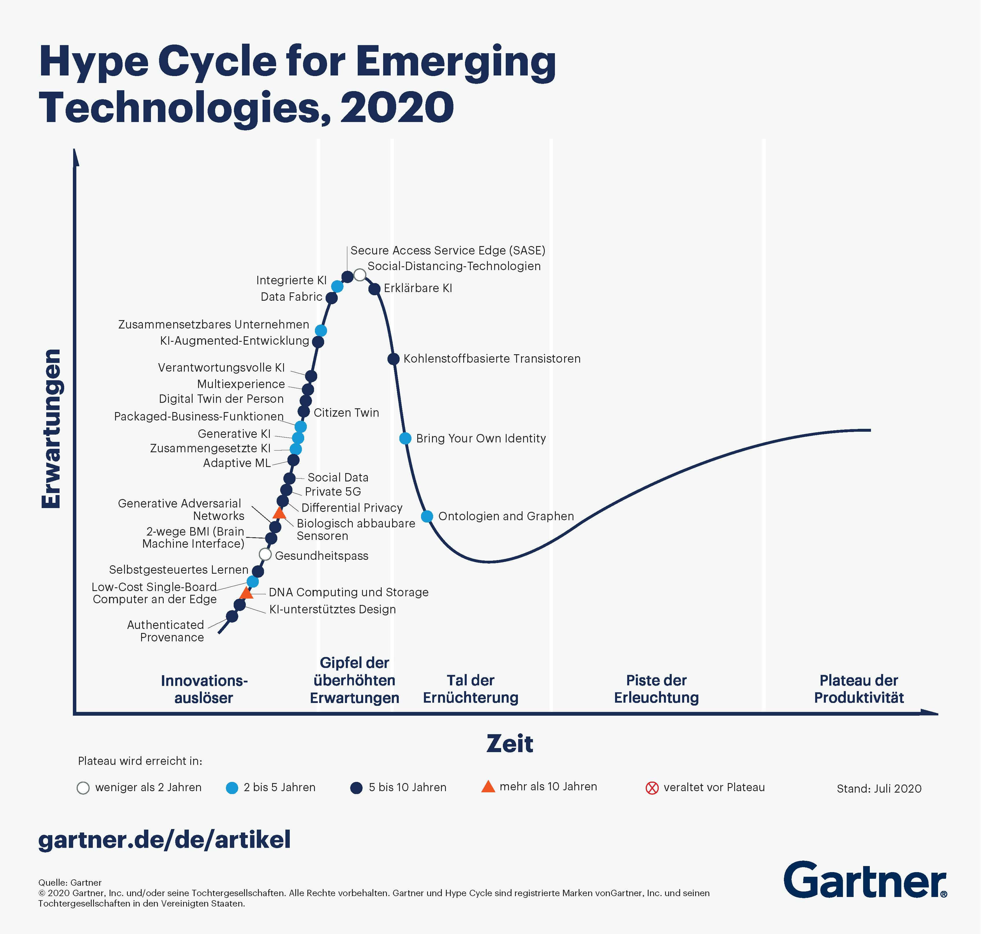 5 Trends: Hype Cycle for Emerging Technologies 2020 | Gartner