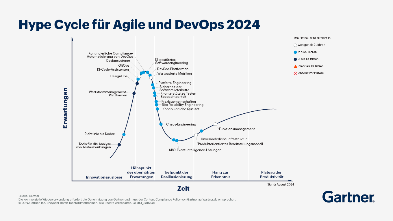 Agile und DevOps Hype Cycle für Tech-Investitionen | Gartner