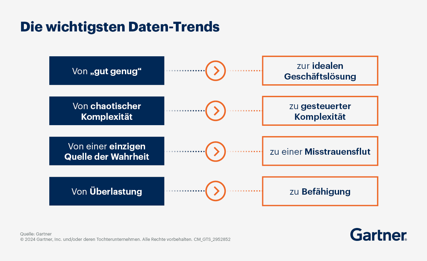 Die wichtigsten Data-&-Analytics-Trends | Gartner
