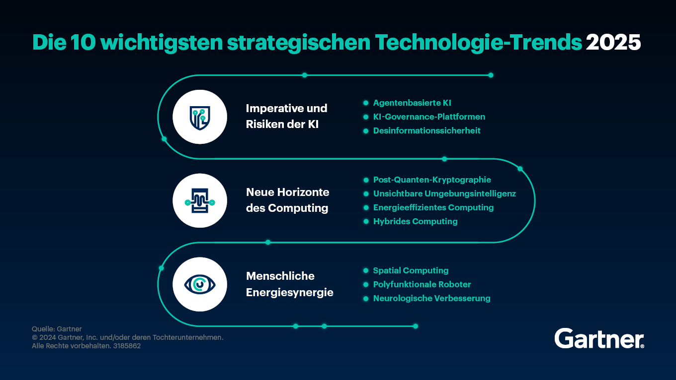 Technologie-Trends 2025: Die 10 wichtigsten Technologie-Trends