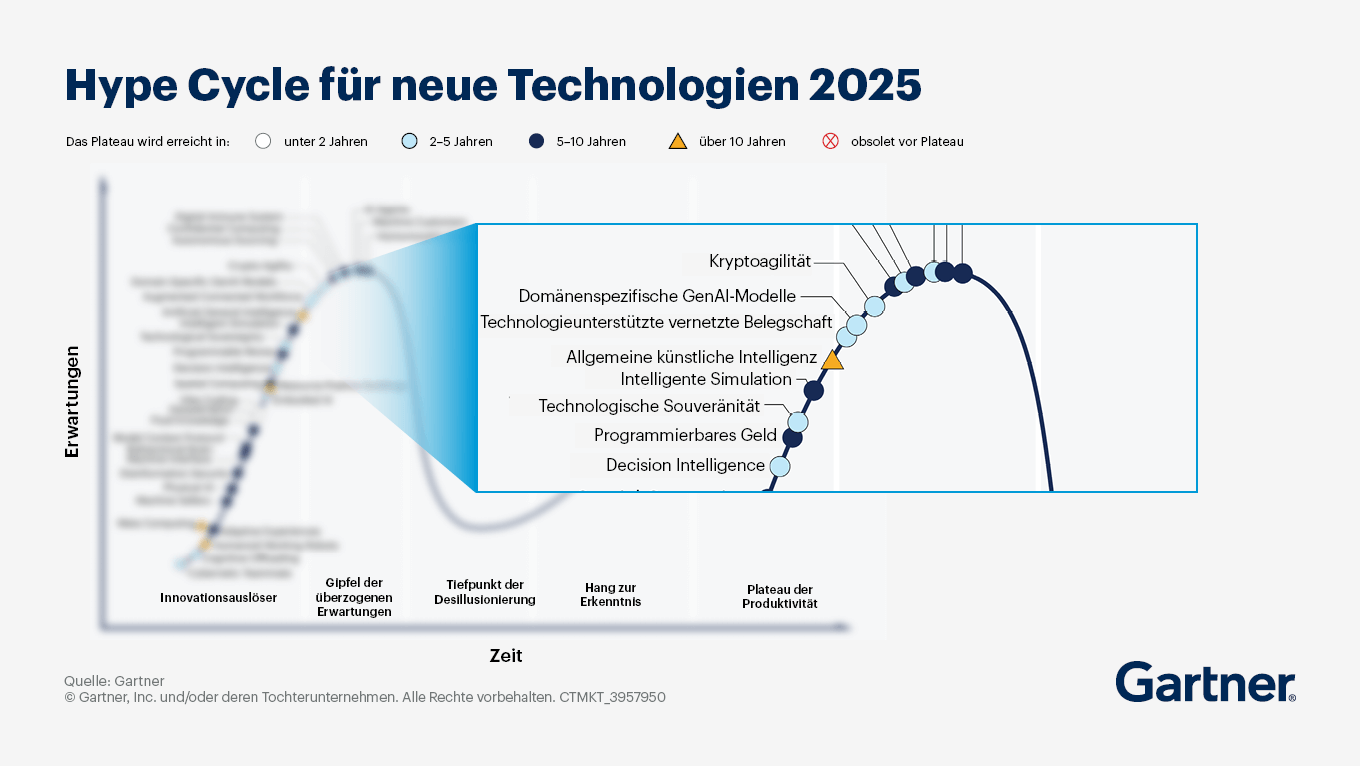 Gartner Hype Cycle™ für neue Technologien