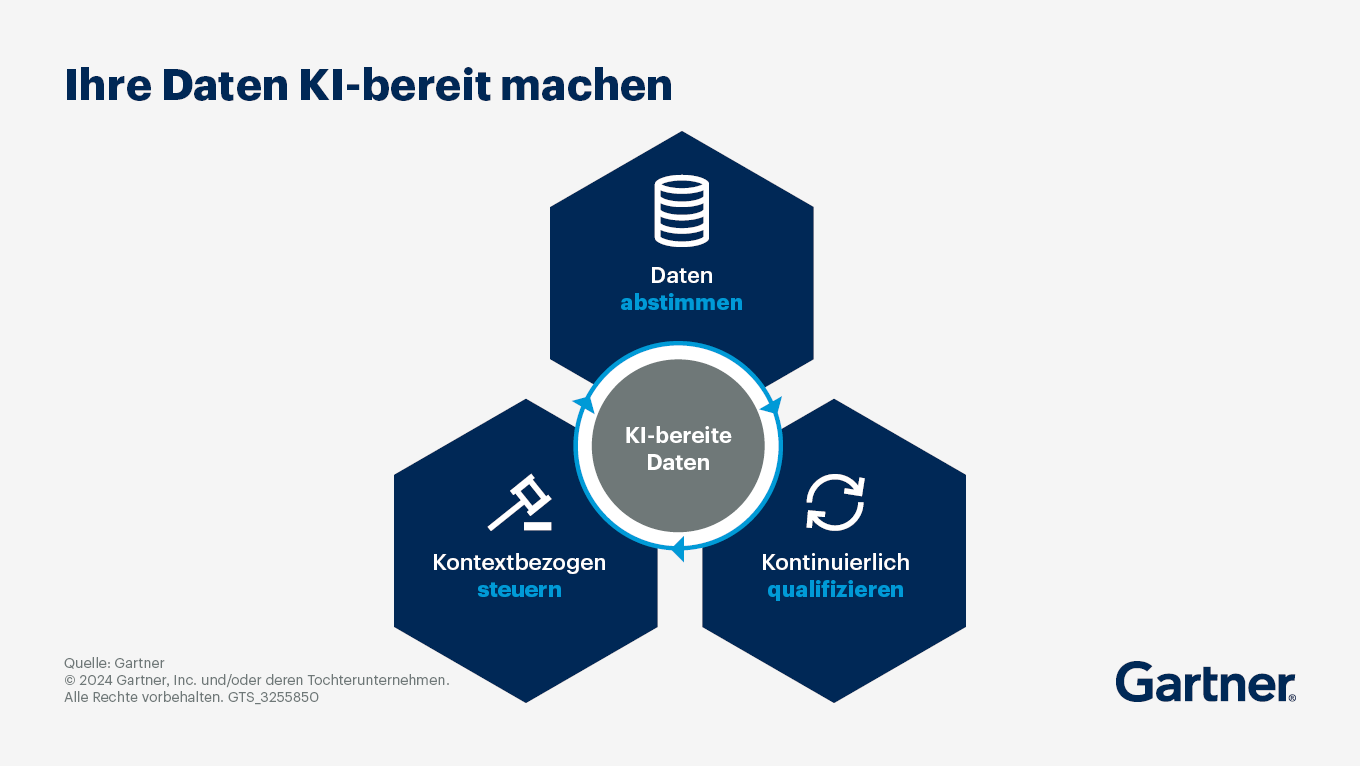 KI-bereite Daten zur Erschließung des KI-Wertes | Gartner