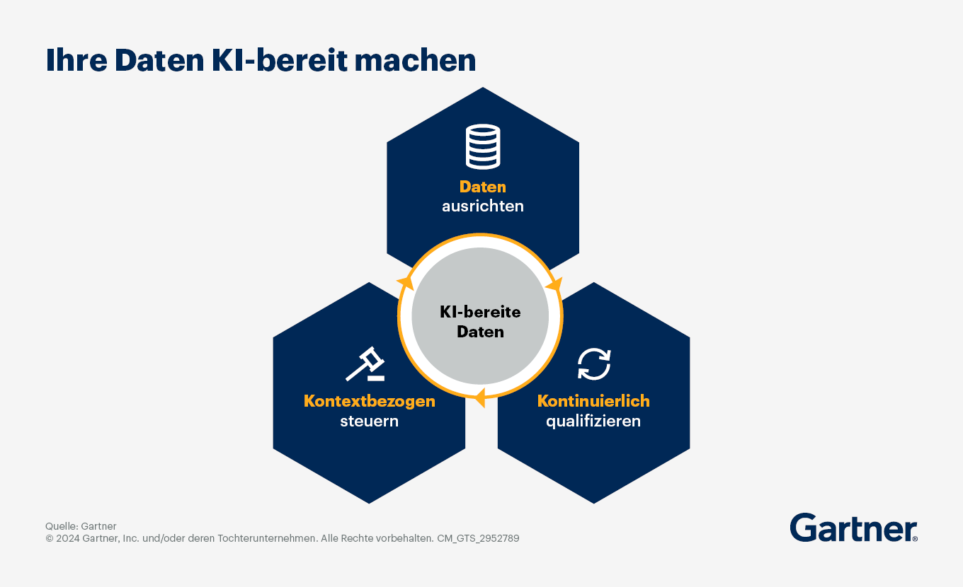 KI in der Datenanalyse: Verändert Ihre Strategie | Gartner
