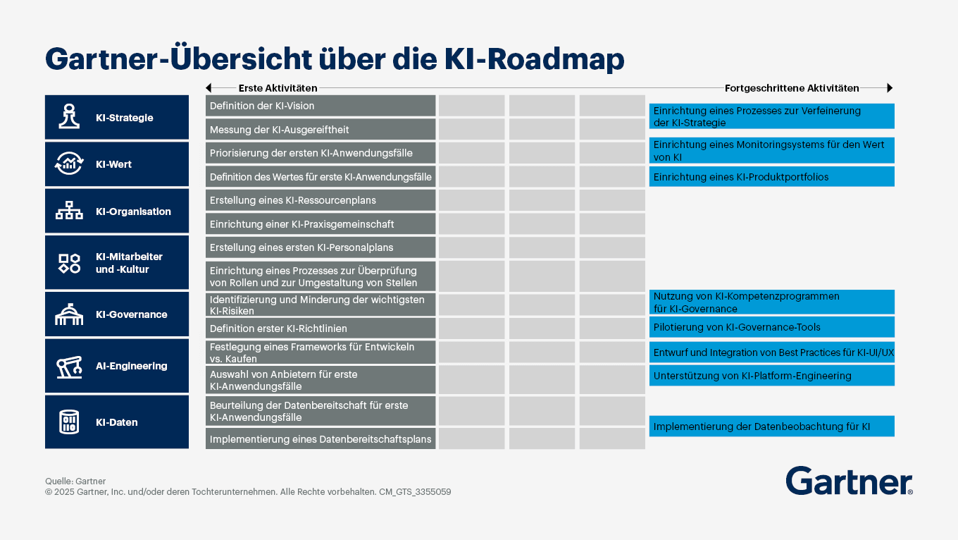 KI-Roadmap: Definition und Entwicklung | Gartner