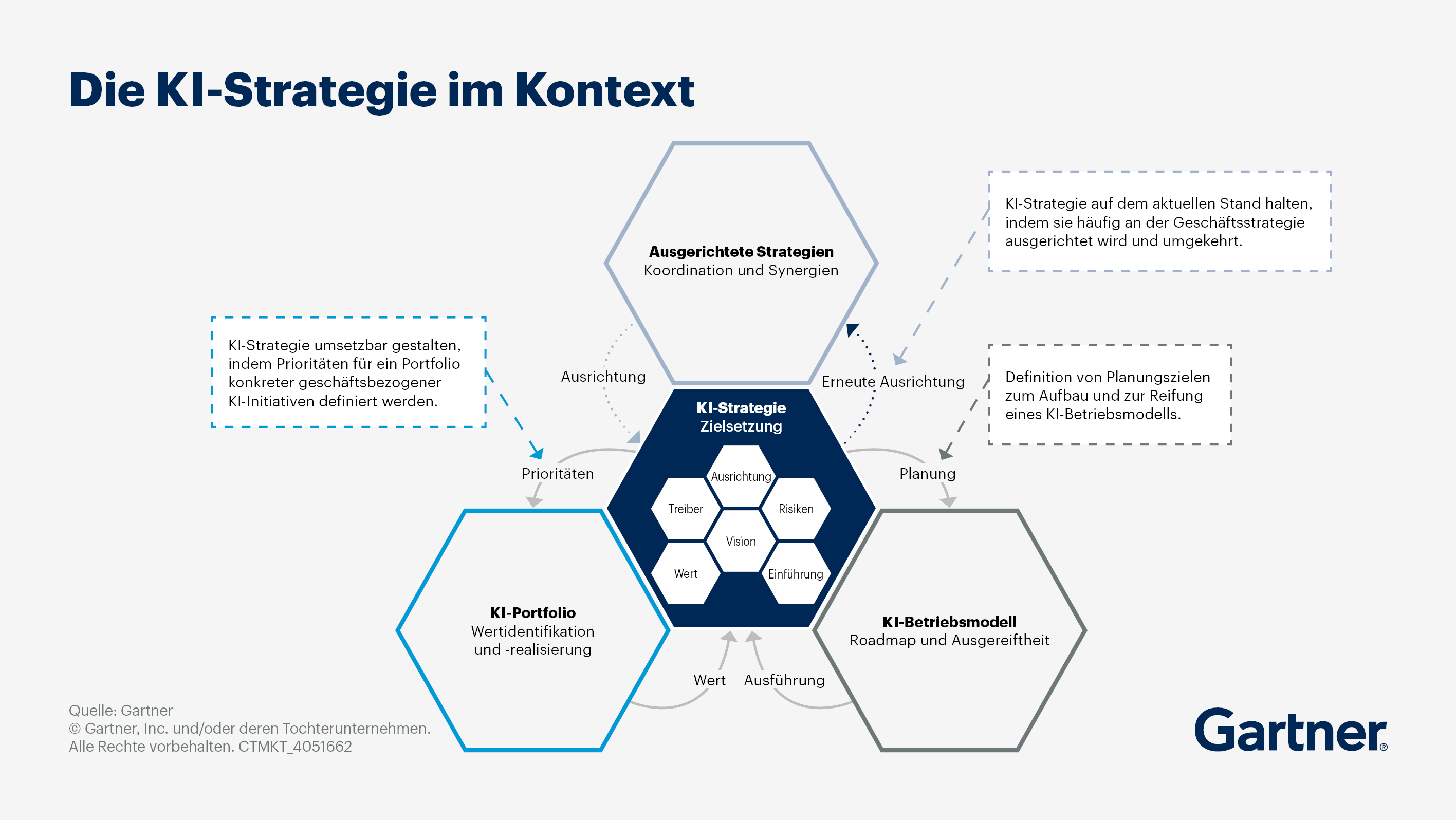 Wie Sie KI-Strategien entwickeln und aktualisieren | Gartner