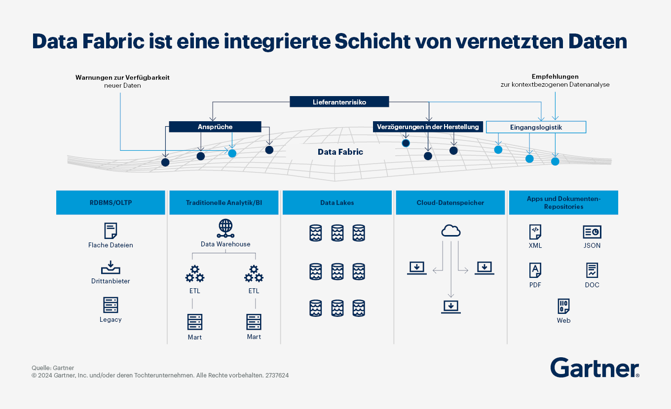 Was ist Data Fabric? Zweck, Definition und Trends | Gartner