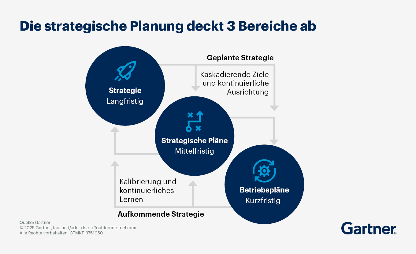 Strategische Planung: Was, Warum, Wie, Tools und Vorlagen