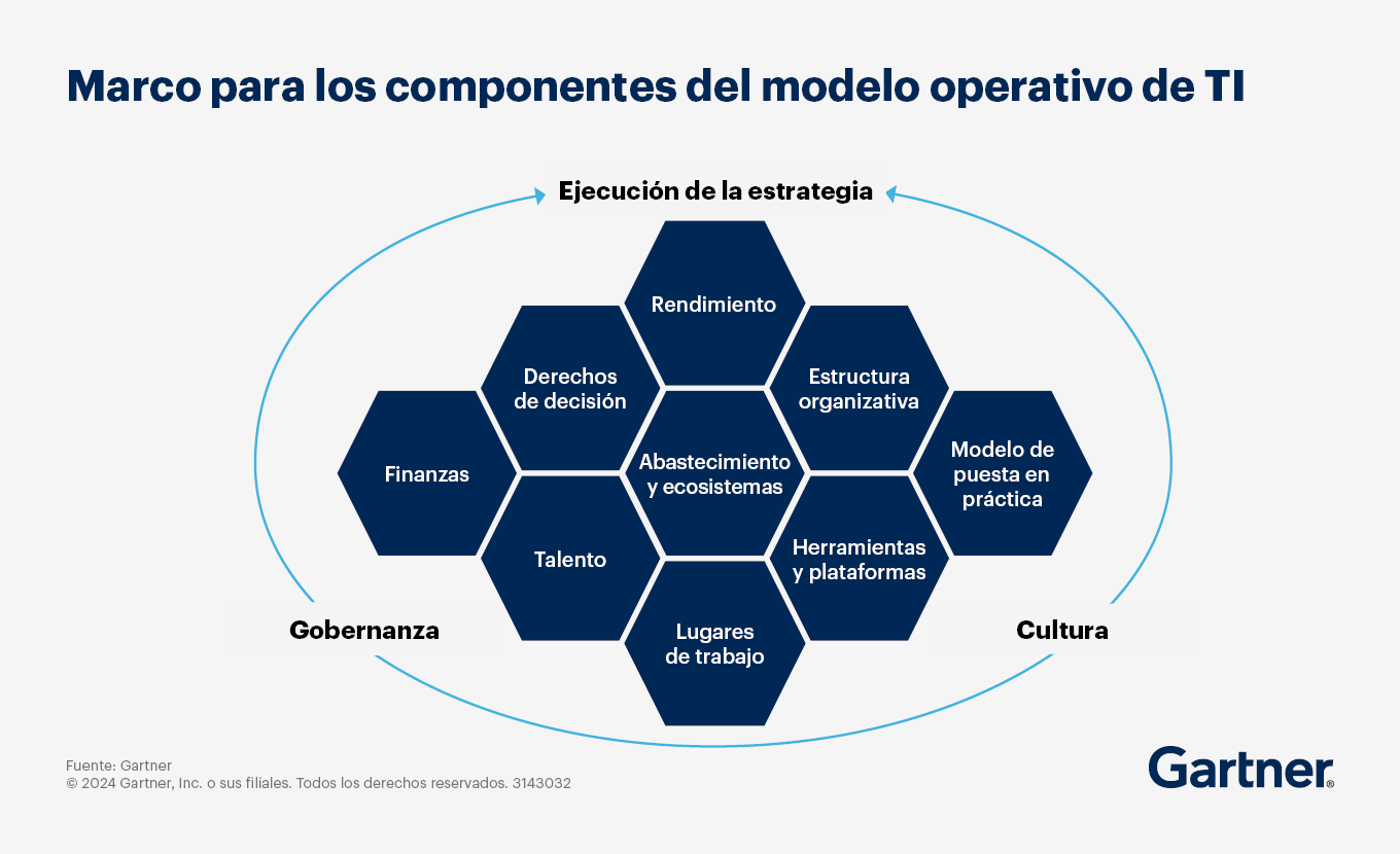 Manual para elaborar un plan estratégico de TI eficaz | Gartner