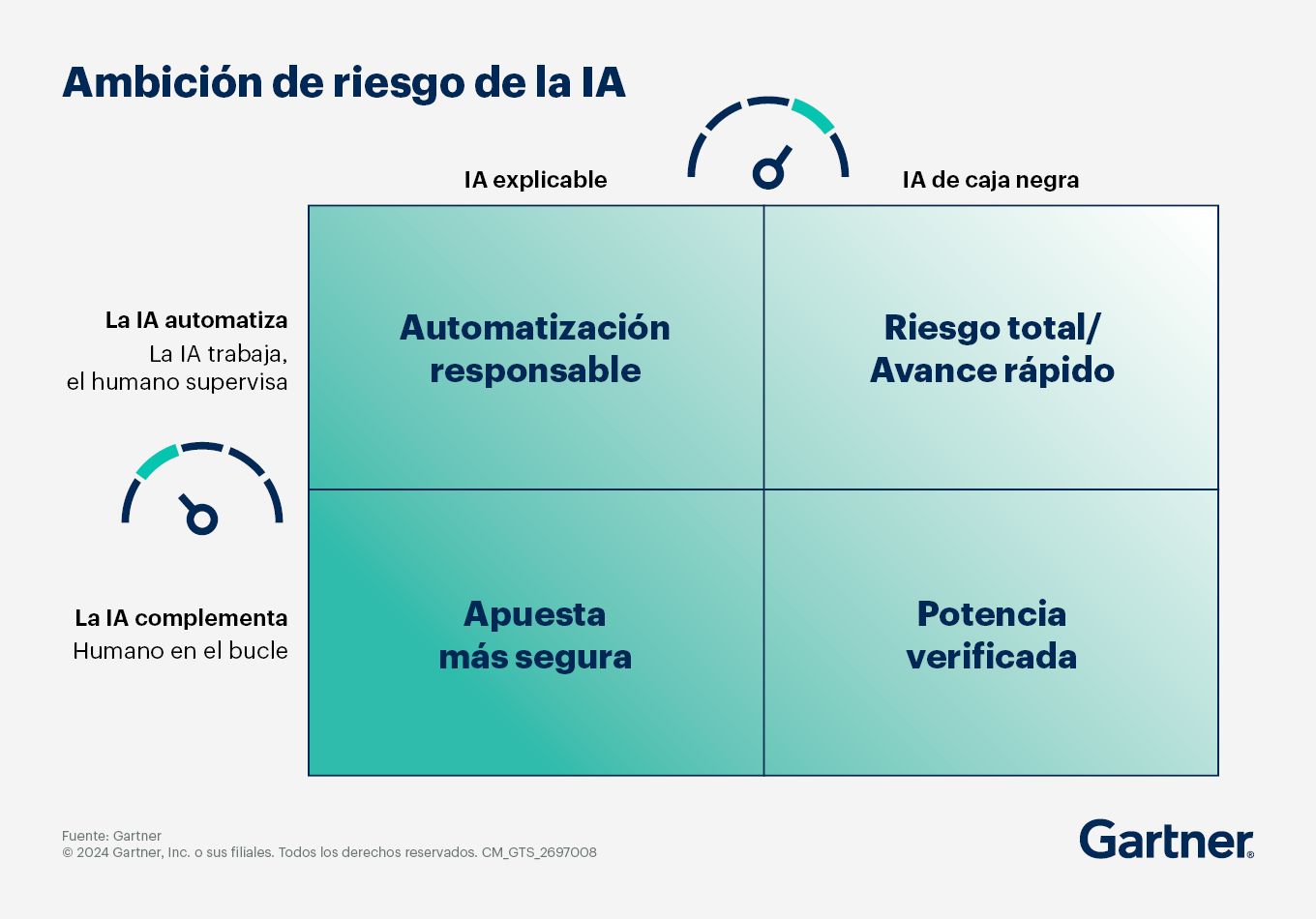 Preparación para la IA: plan de acción, oportunidades y riesgos