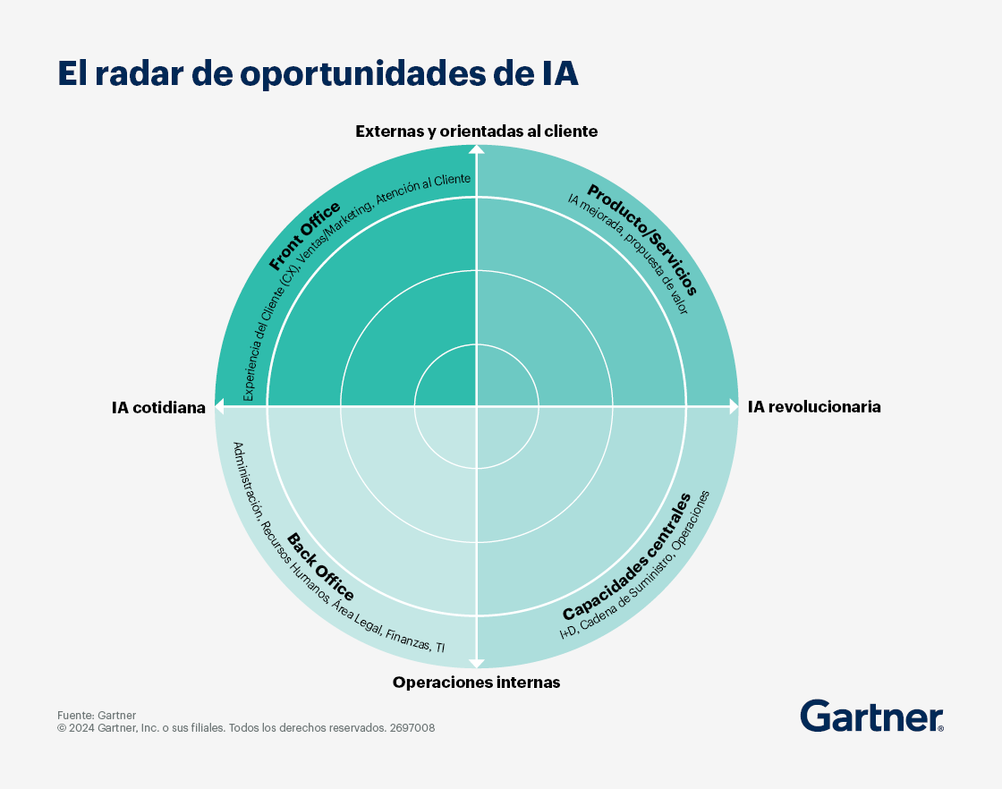 Preparación para la IA: plan de acción, oportunidades y riesgos
